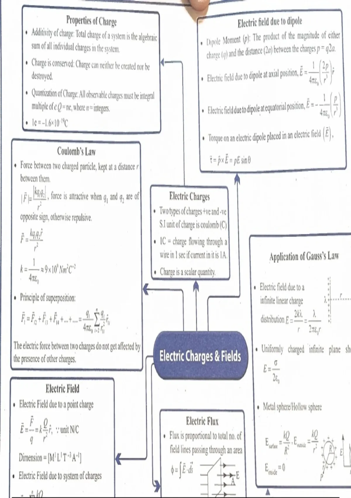 Summary Class 12 Physics Mind map - Electric Charges, Fields ...