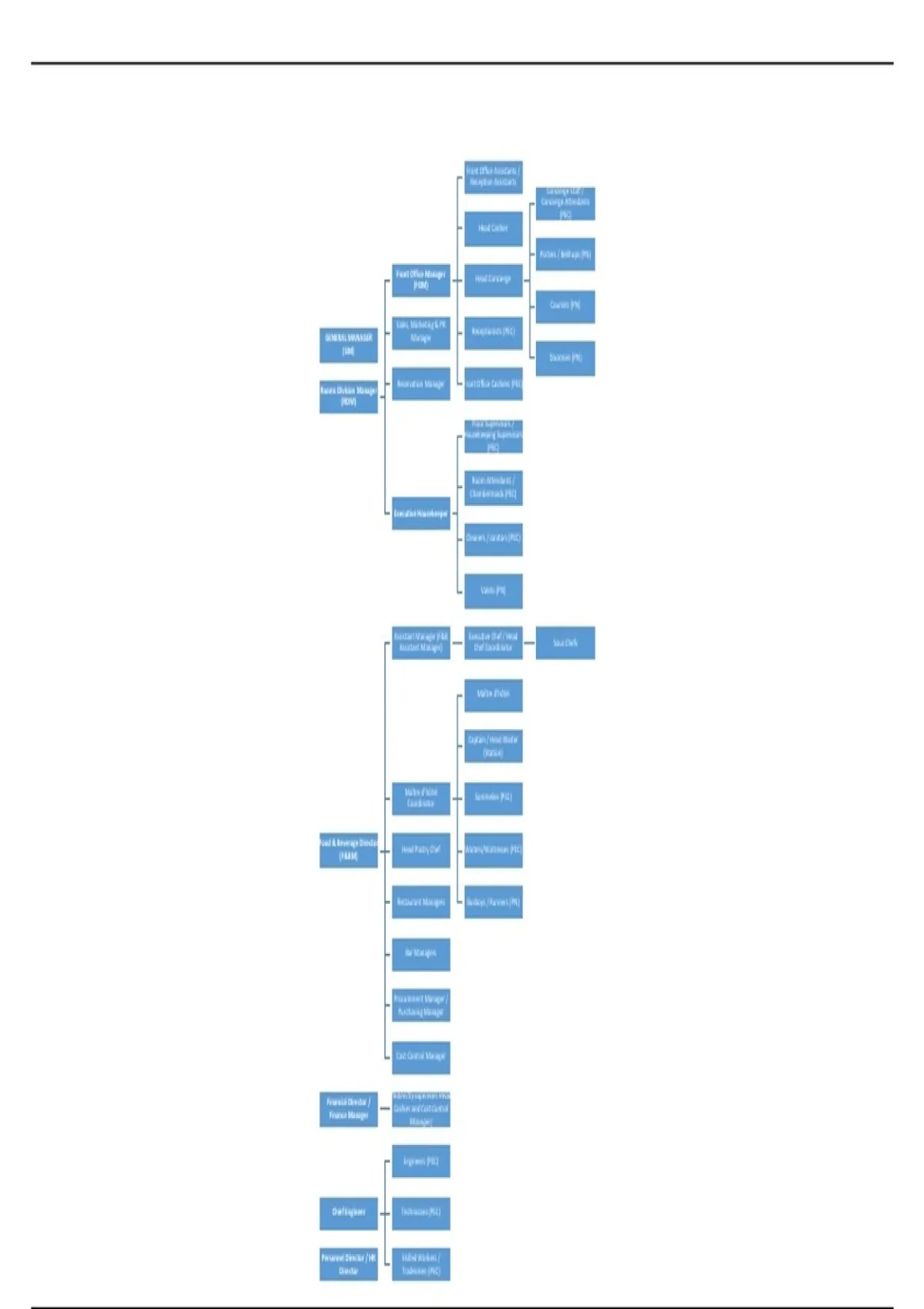 Detailed 5-Star Hotel Organizational Chart (Intercontinental Model) – 6 ...