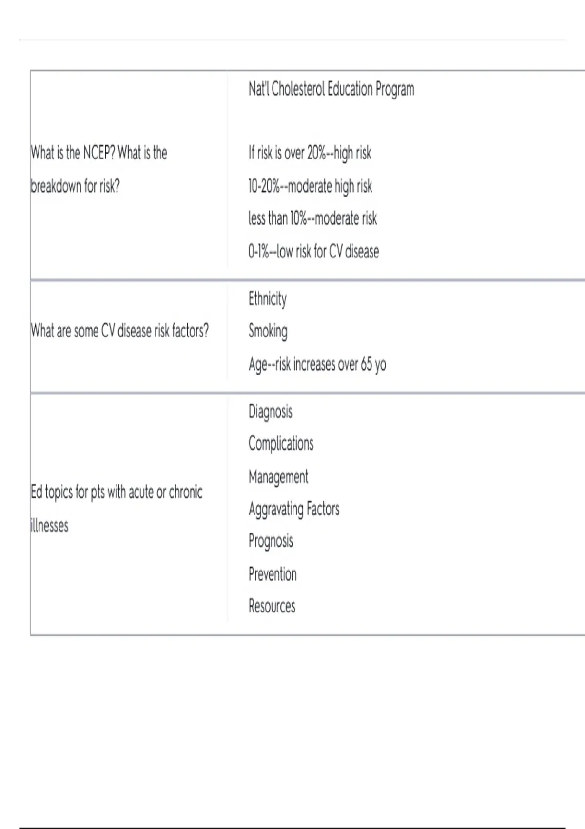 ANCC Cardiac Vascular Board Exam Study Guide | Patient & Community ...