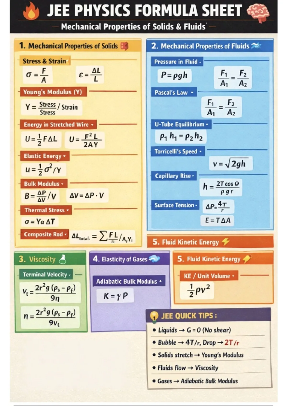 Formula sheet and Bernoulli's principal - JEE - Stuvia US